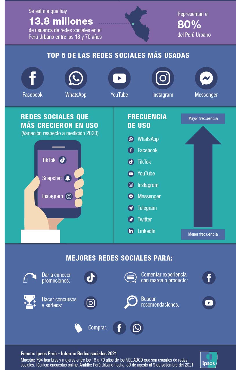 【Top 15 Redes sociales MÁS usadas y Populares enPopulares 2022】